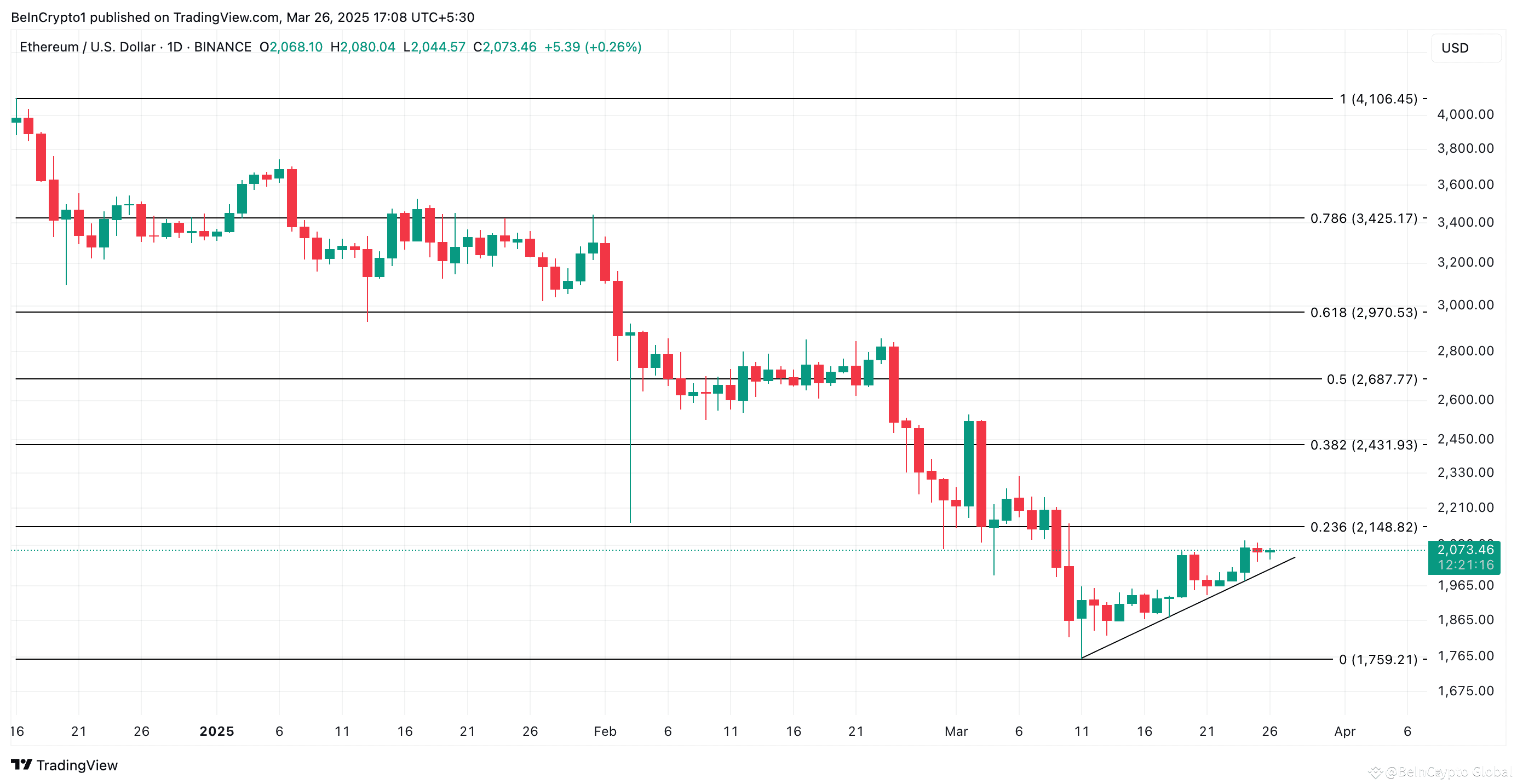 Ethereum Withdrawals Plunge to 7-Month Low—Will Prices Tumble Below $2,000? | BeInCrypto Global ...