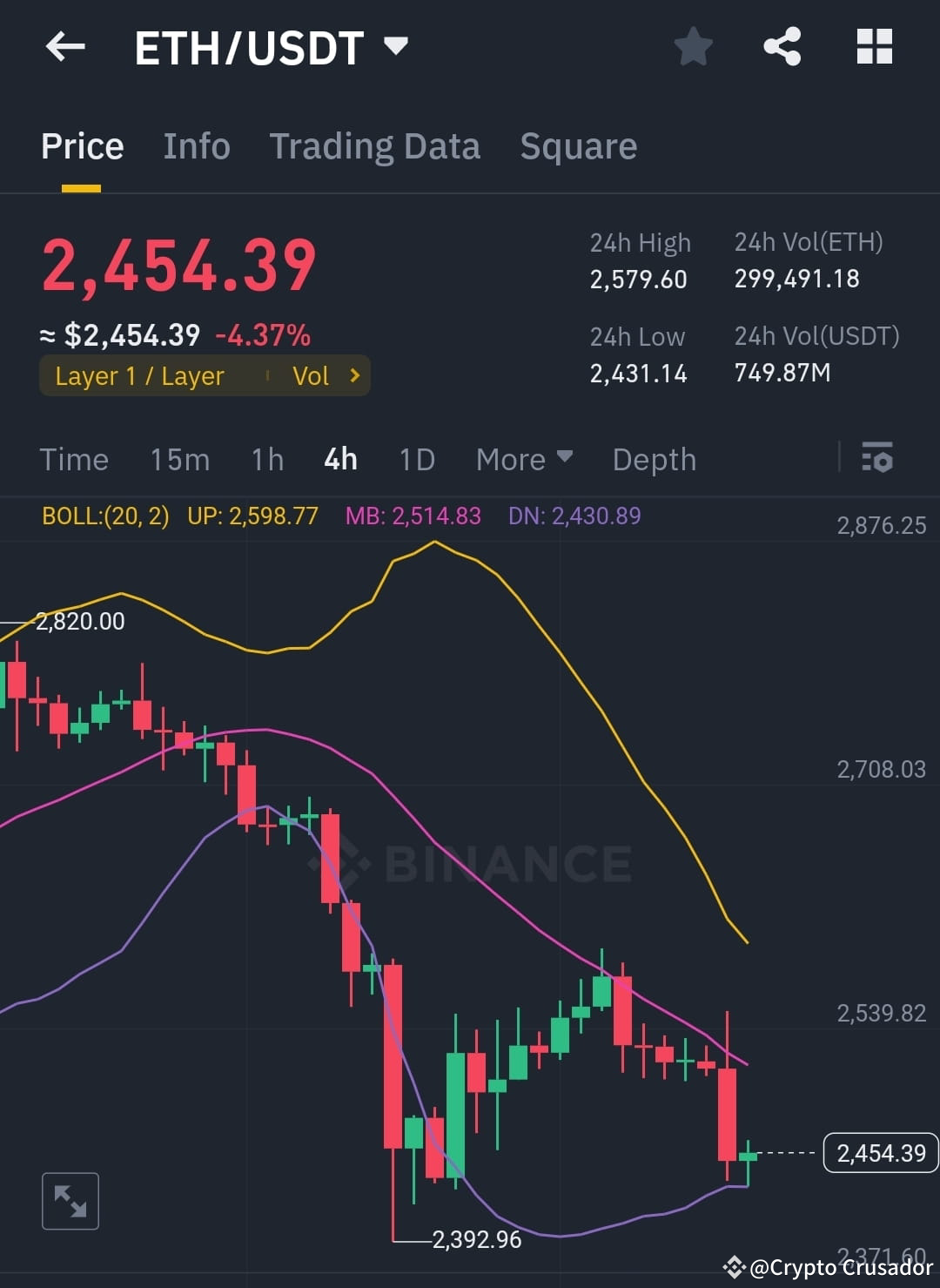 🚀🌟 Looking at the technical analysis of $ETH /USDT, we can | Crypto Crusador on Binance Square