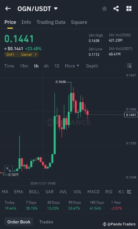 $OGN spot holding running in great profit 💰 another bold p | Panda Traders on Binance Square