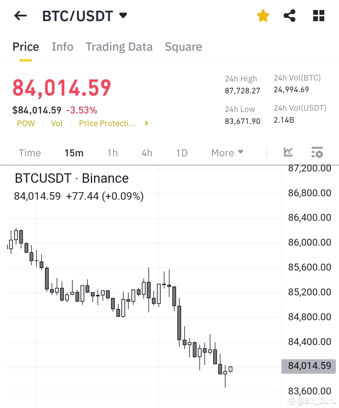 Enough $BTC already dumped hard from $87.7K to nearly $83.6 | Bit_Guru on Binance Square