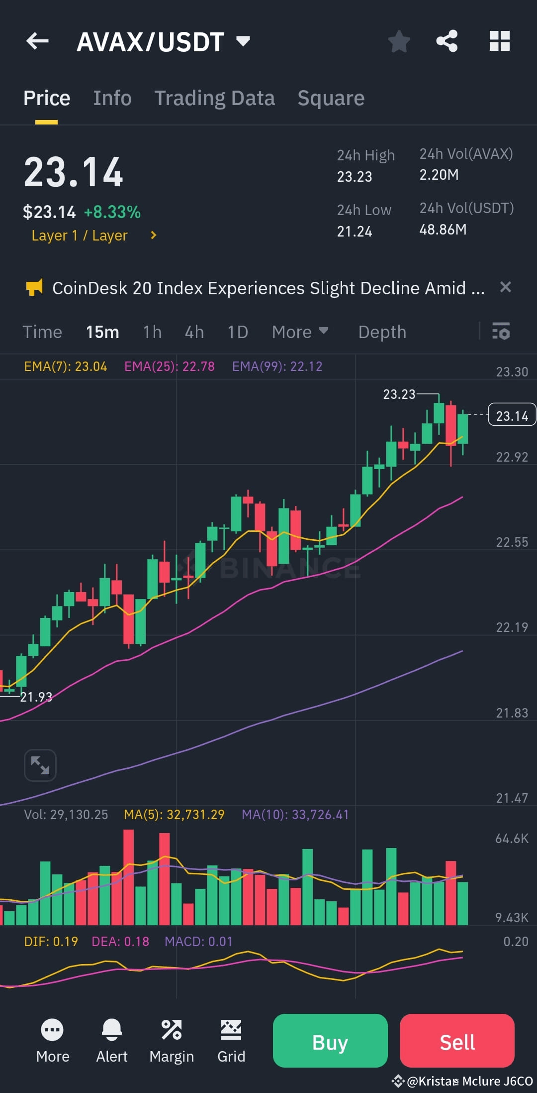 🚀 Avalanche $AVAX : 是否即将突破？ 🚀 💰 当前价格: $23.01 📊 24小时变化: | Kristan Mclure J6CO发布于币安广场
