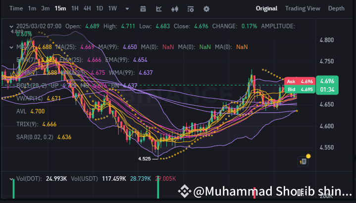 Polkadot (DOT) – Sell Before It Slips Further? 🔻💰 Polkadot | Muhammad ...