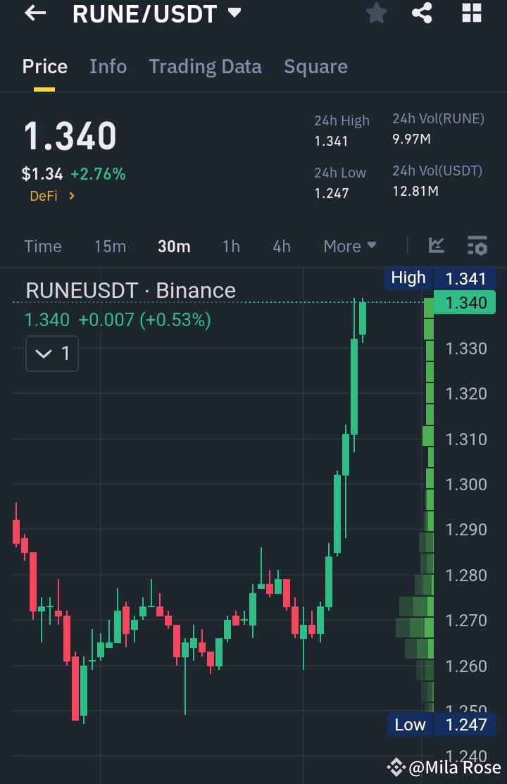 $RUNE /USDT Strong Bullish Surge In Progress 💯🚀 Don't Mi | Mila Rose on Binance Square