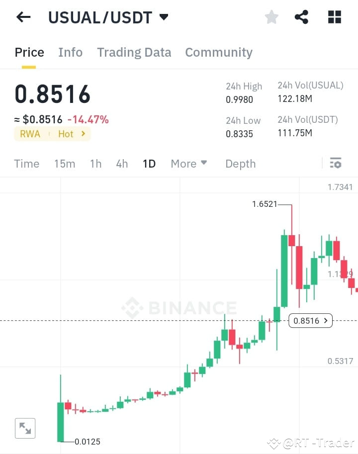 $USUAL /USDT: Real-World Assets, Real-Time Action! Curren | RT -Trader on Binance Square