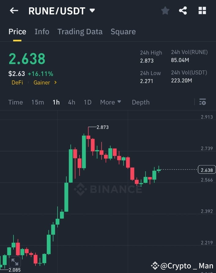 🚀 $RUNE /USDT: +16.11% Surge! 🌟 Current Price: $2.63 (+16 | Crypto _ Man on Binance Square