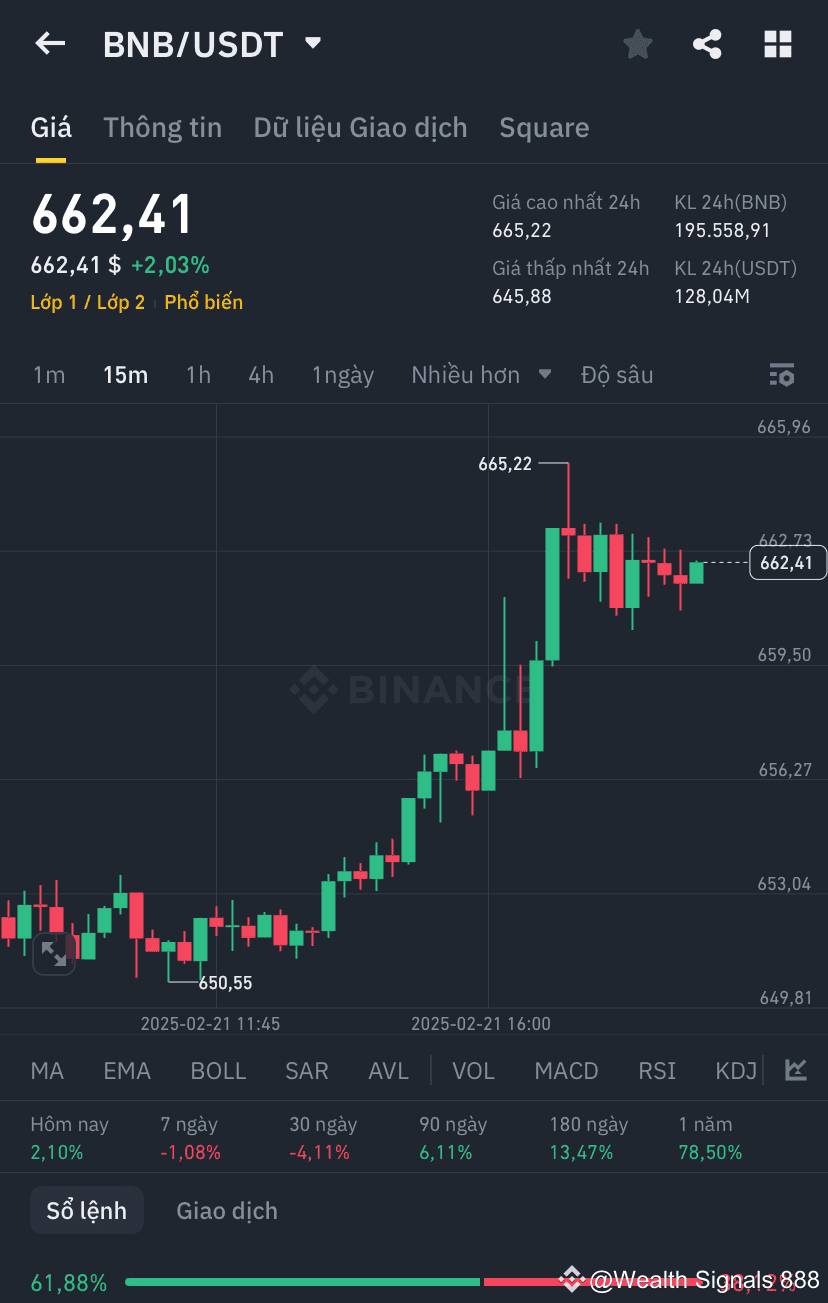 $BNB /USDT Trading Signal:🔥🔥🔥 Futures Trading 📈Long Tra | Wealth Signals 888 on Binance Square