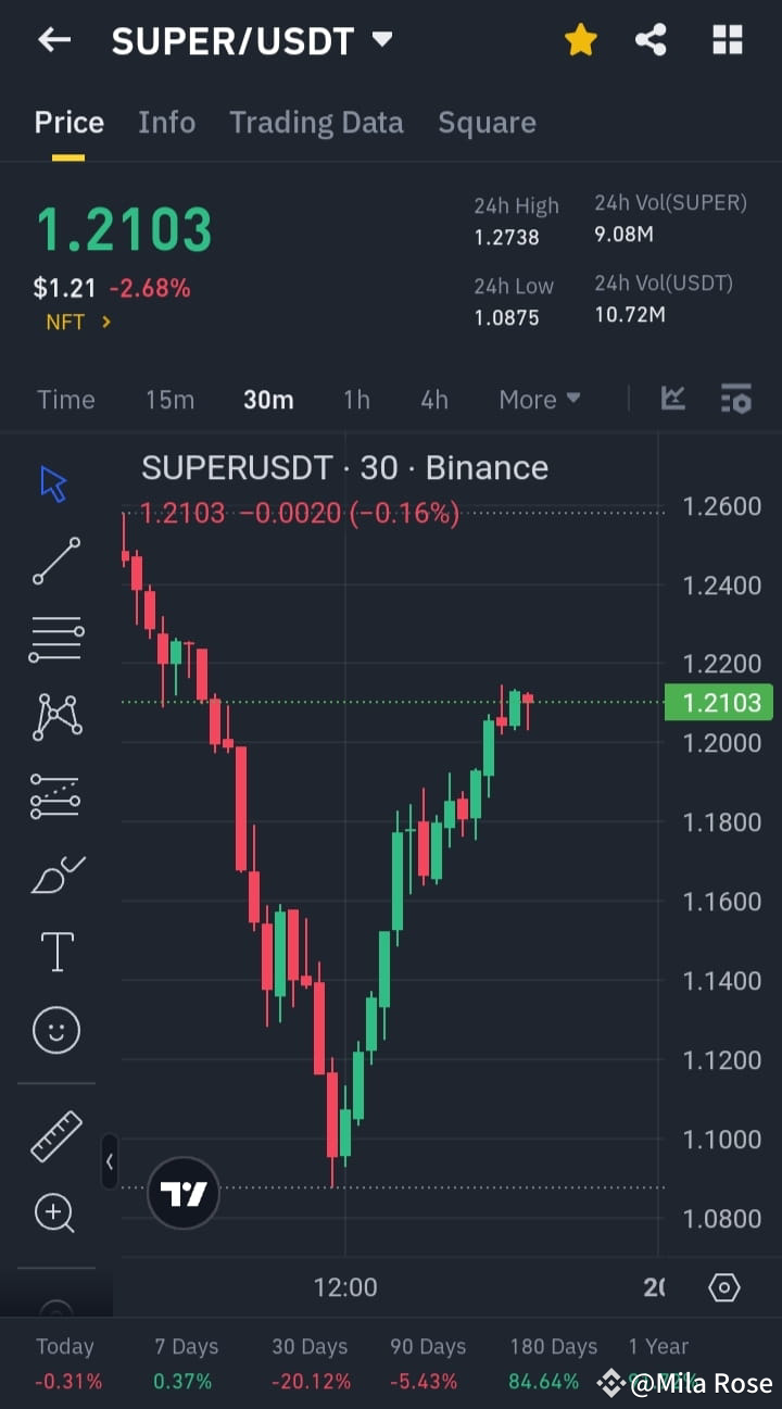 $SUPER /USDT Showing Slight Recovery Update 💯 Ready For B | Mila Rose on Binance Square