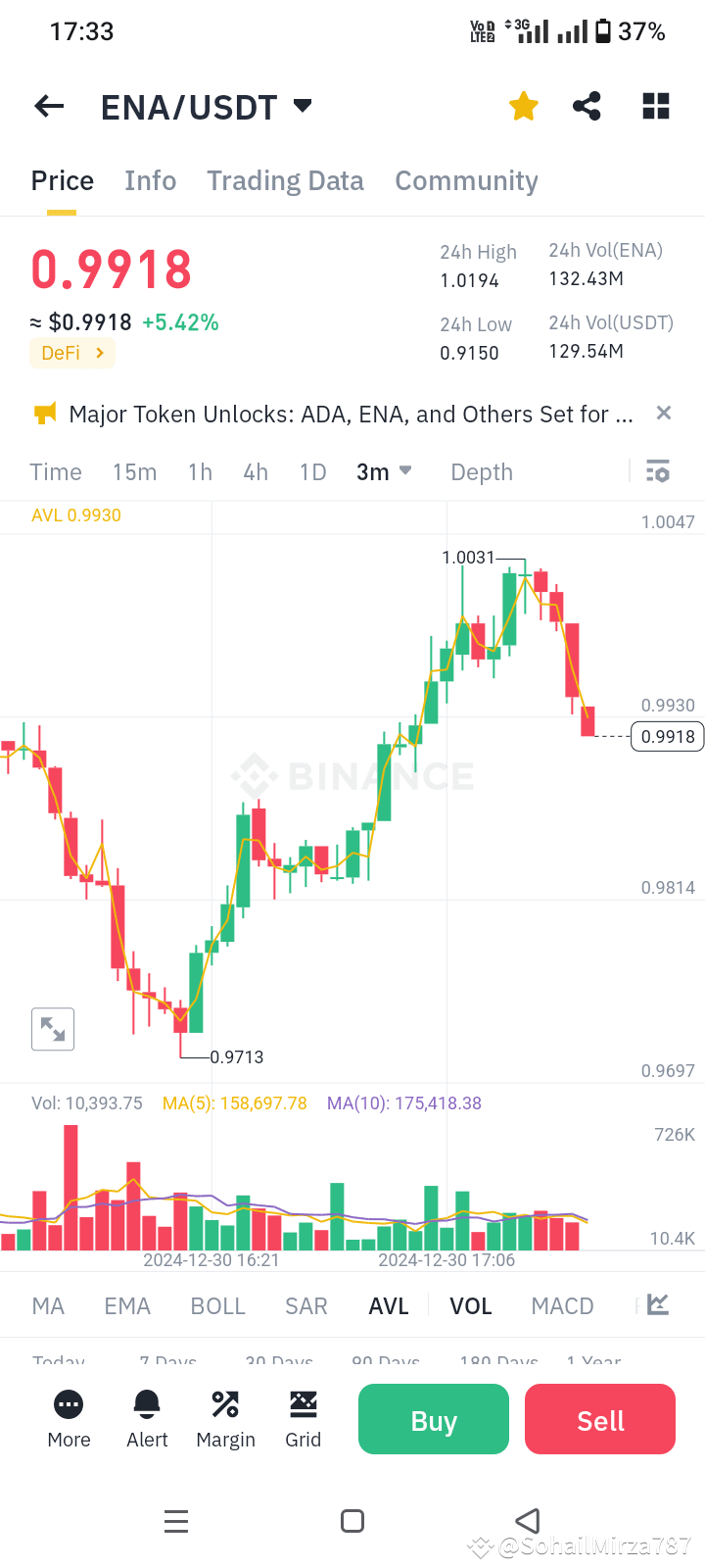 analysis of #ENA Usdt current price of $Ena0.991 24 hours h | SohailMirza787 on Binance Square