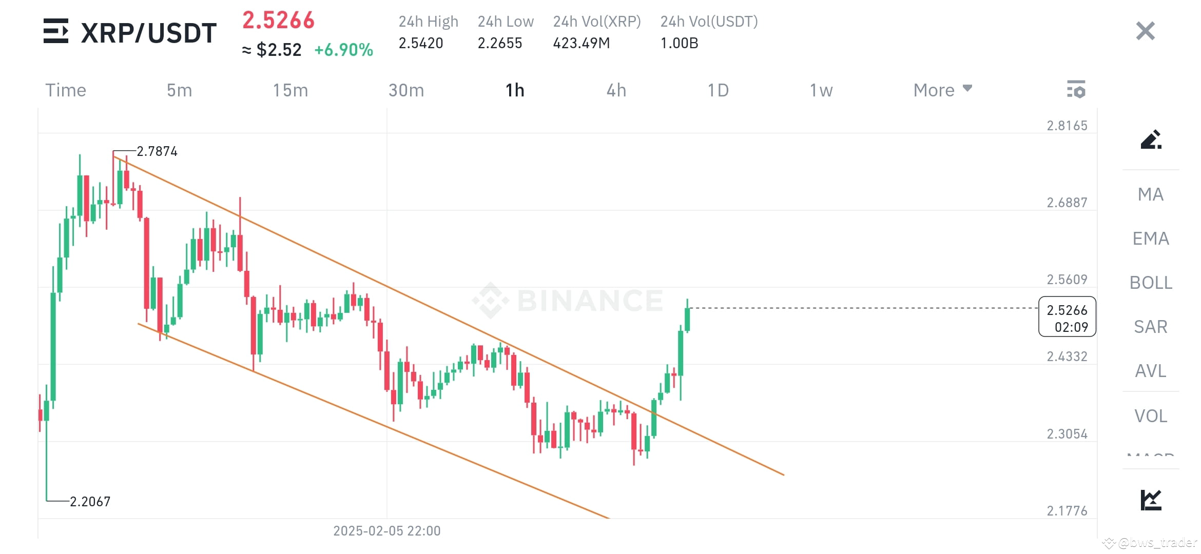 $XRP Update: XRP just surged 7%! Current price: $2.52 Bi | bws_trader on Binance Square