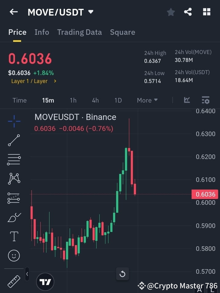 $MOVE /USDT Short Trade Setup 🔻 Current Price: $0.6036 🔹 | Crypto Master 786 on Binance Square