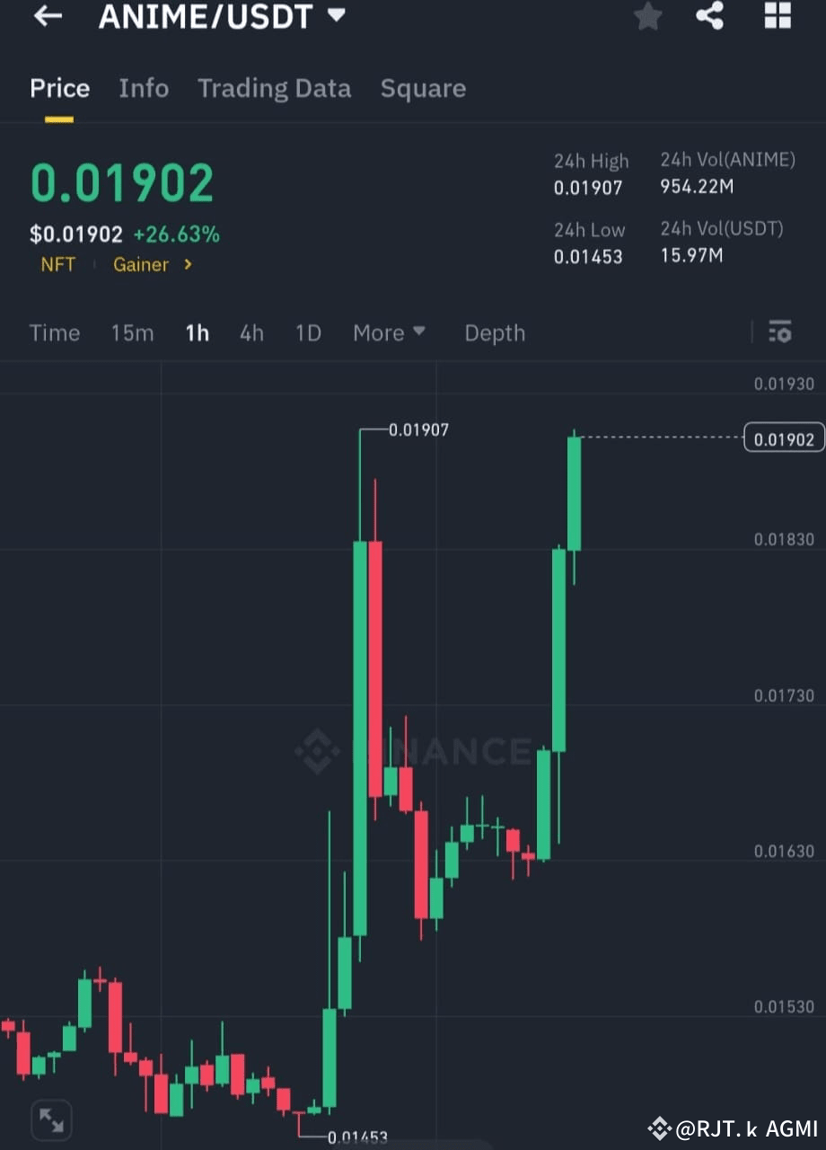 $ANIME bulls just roared back—price exploded from $0.01453 t | RJT ...