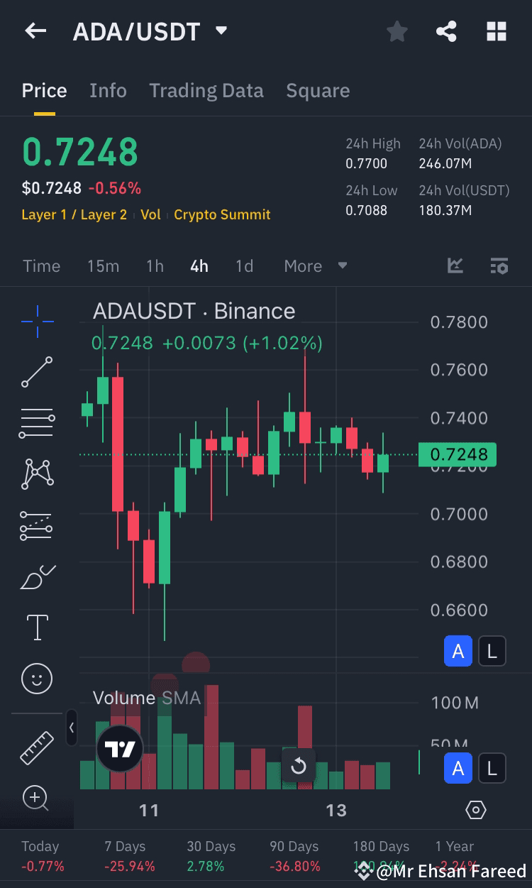 $ADA /USDT Trading Strategy The $ADA /USDT chart shows a co | Mr Ehsan Fareed on Binance Square
