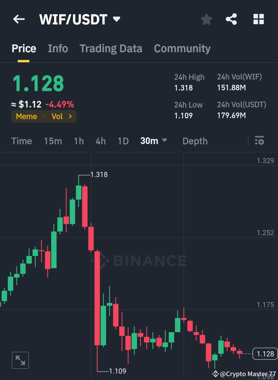 $WIF WIF/USDT Technical Analysis – February 1, 2025 Curr | Crypto Master 77 on Binance Square