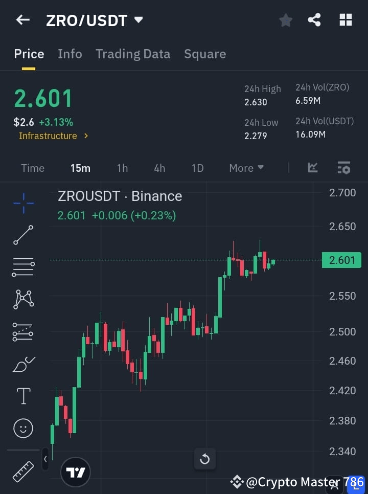 🚀 $ZRO /USDT Bullish Momentum! 🚀 📌 Current Price: $2.601 | Crypto Master 786 on Binance Square
