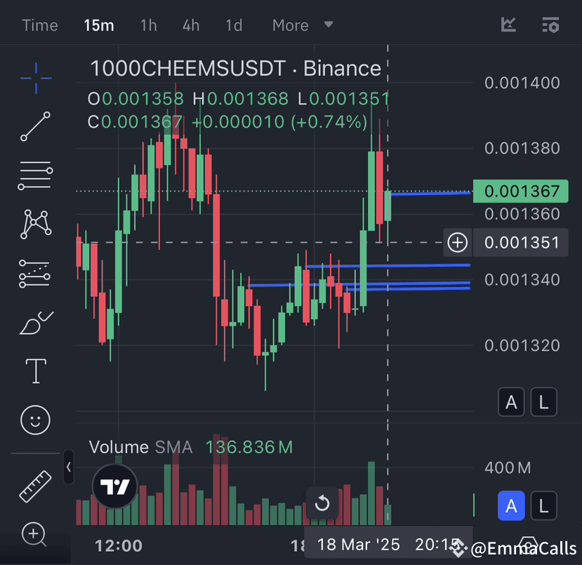 $1000CHEEMS Can Bulls Hold Momentum? 1000CHEEMS/USDT is cu | EmmaCalls on Binance Square