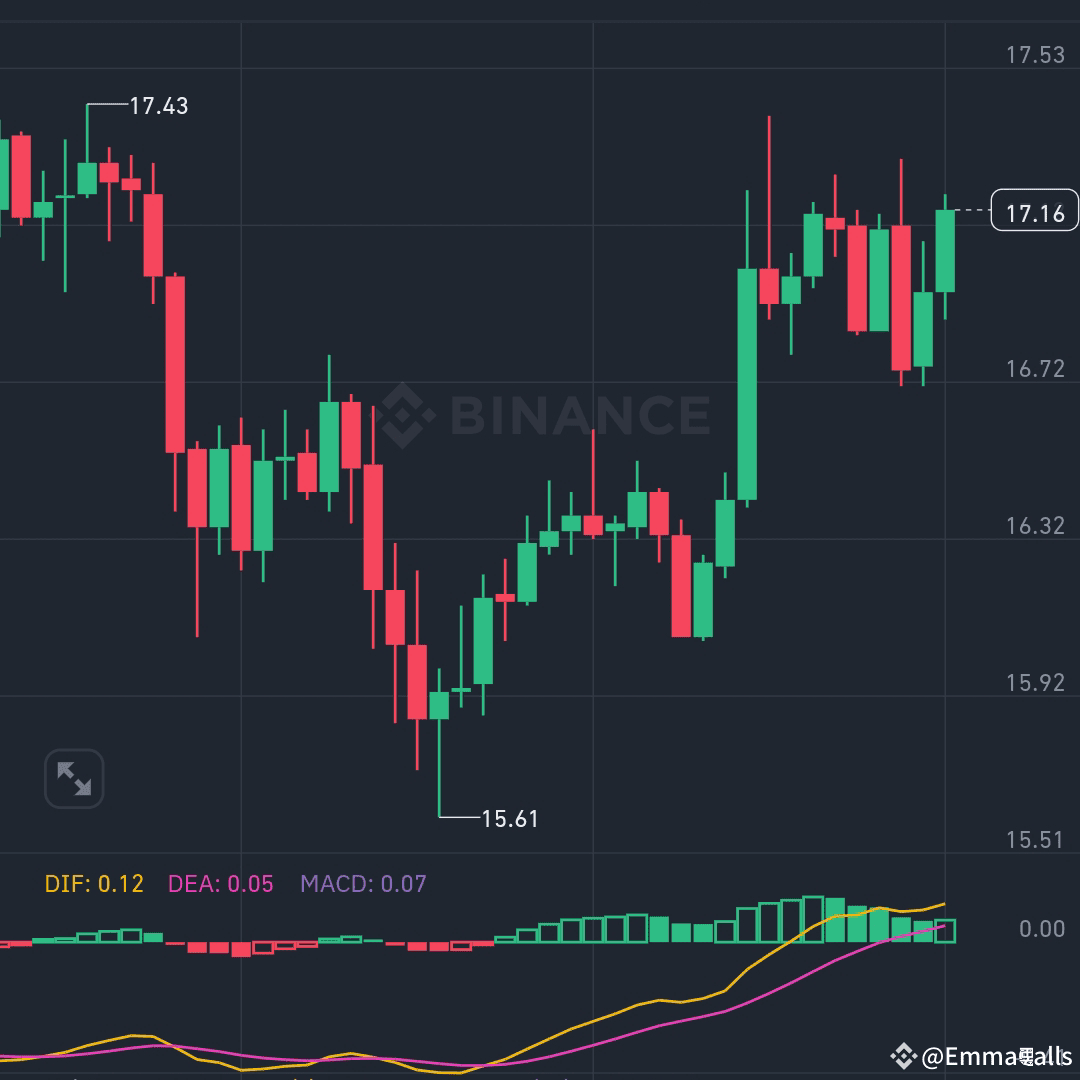 🚨 $TRUMP /USDT ALERT – STRONG RECOVERY, NEXT BREAKOUT IMMIN | EmmaCalls on Binance Square