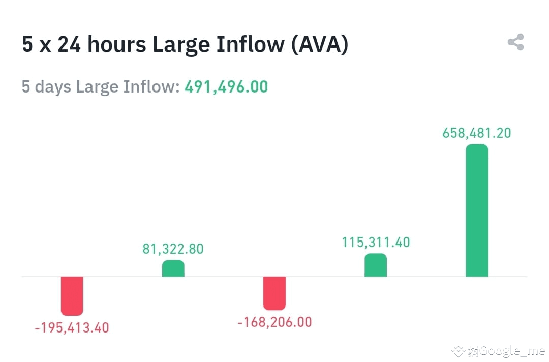 $AVA chart suggests a bullish trend in terms of large inflo | Google_me ...