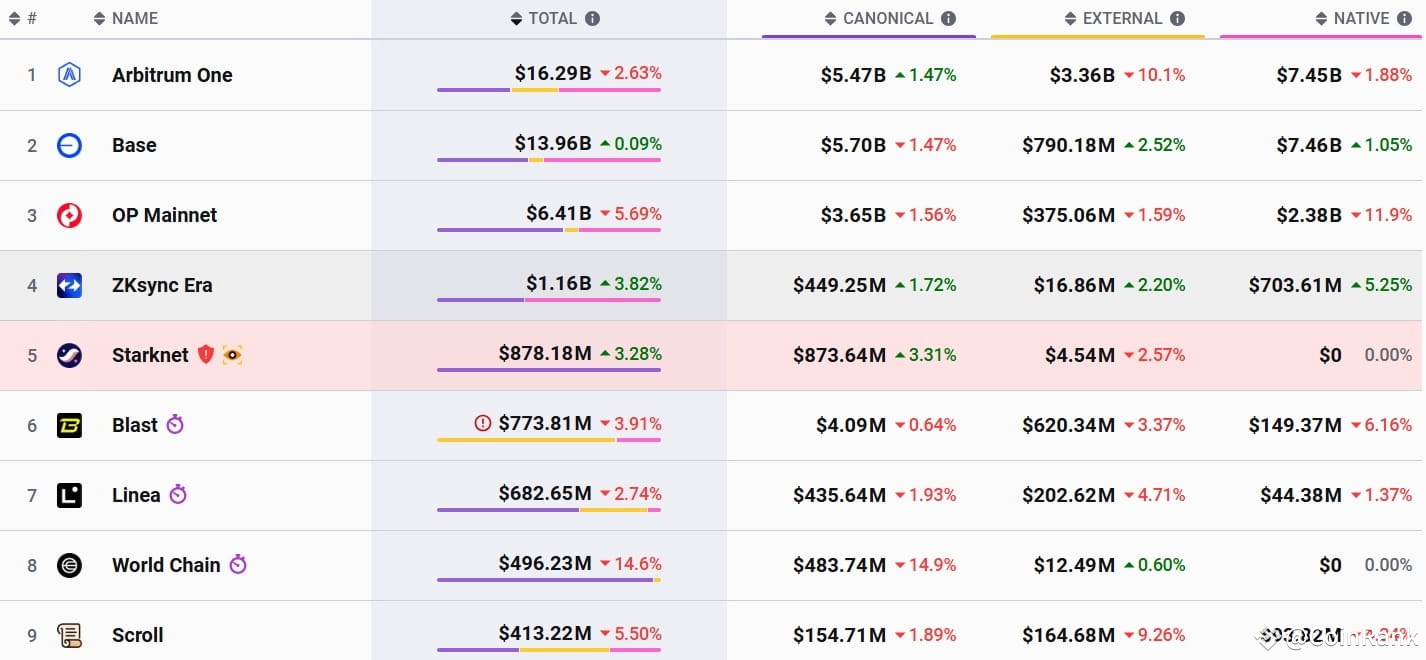 Ethereum L2 TVL drops to $43.29B, down 1.97% in 7 days The | CoinRank on Binance Square