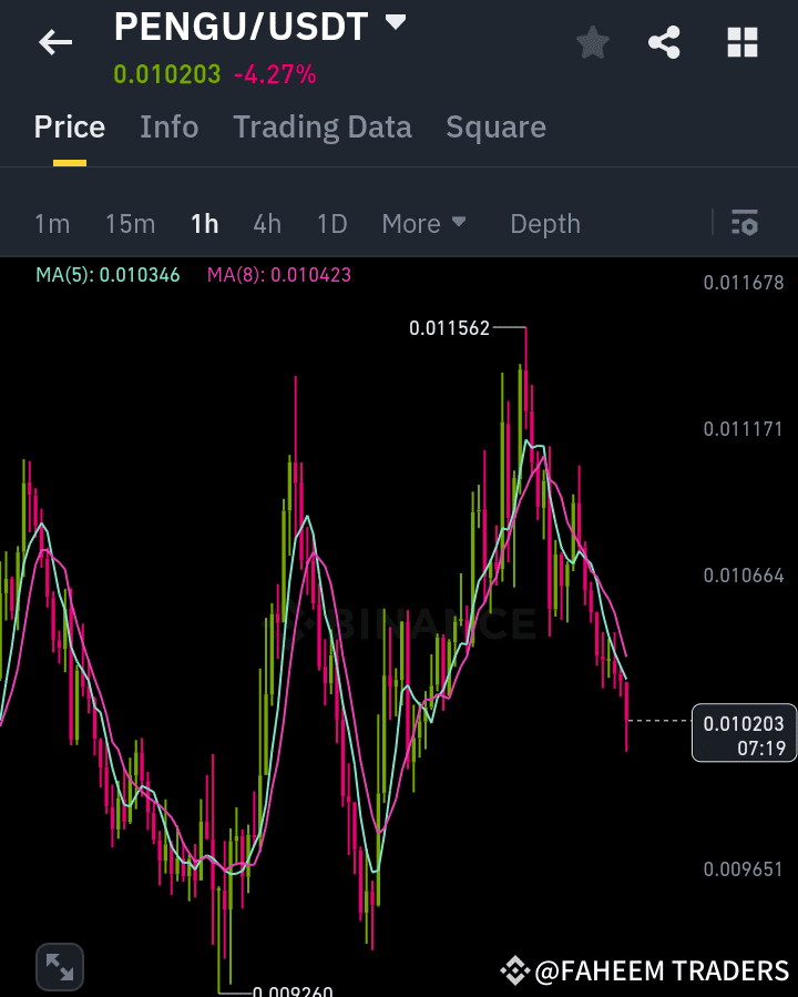 $PENGU Market Analysis (PENGU/USDT - 1H Chart) & Trade Sug | FAHEEM TRADERS on Binance Square
