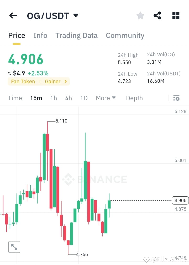 $OG /USDT Technical Analysis & Trade Signal🔥💯💯 Current | Ella Grace on Binance Square