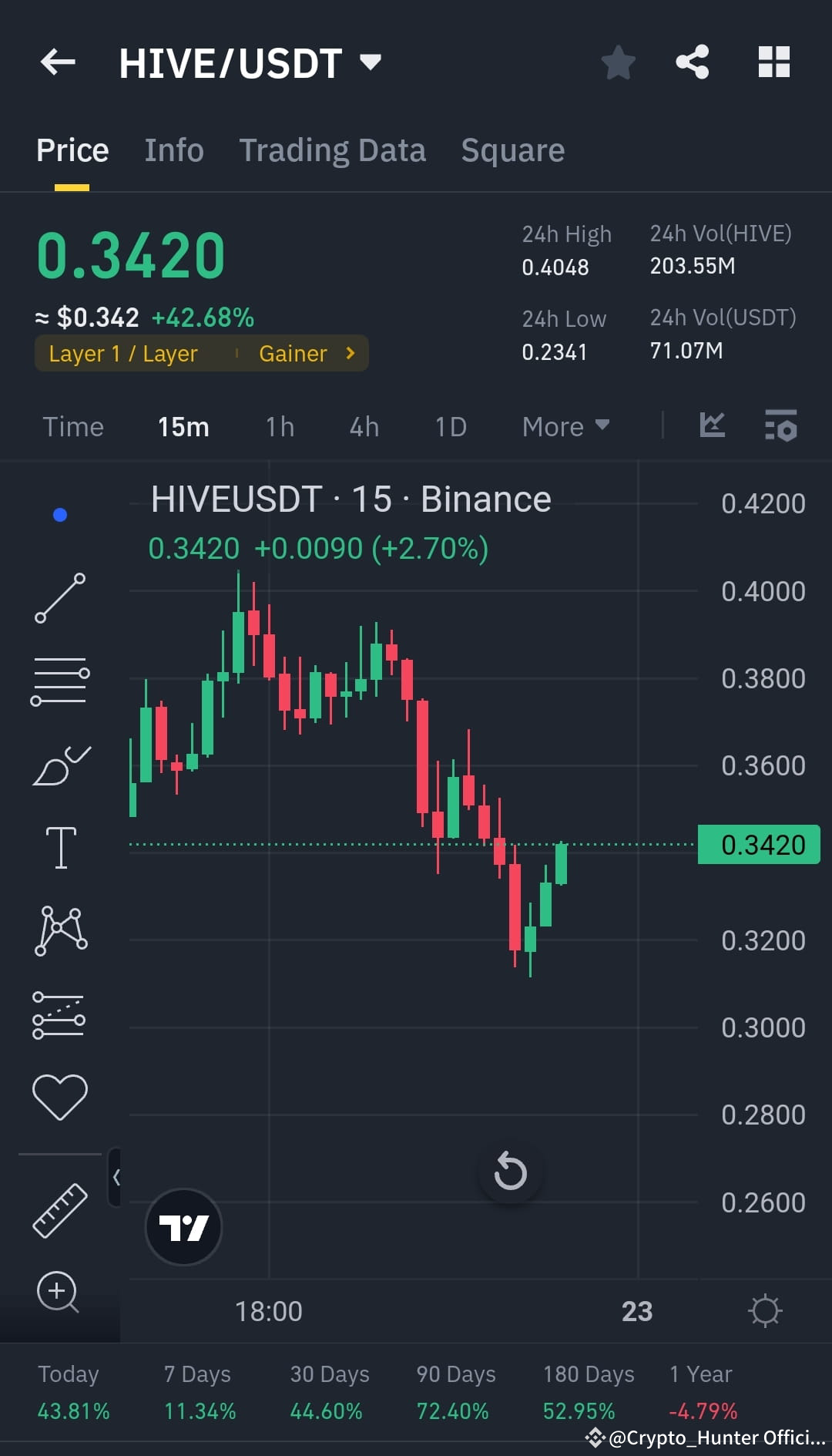 $HIVE USDT TECHNICAL ANALYSIS Market Condition: The market i | Crypto_Hunter Official on Binance ...