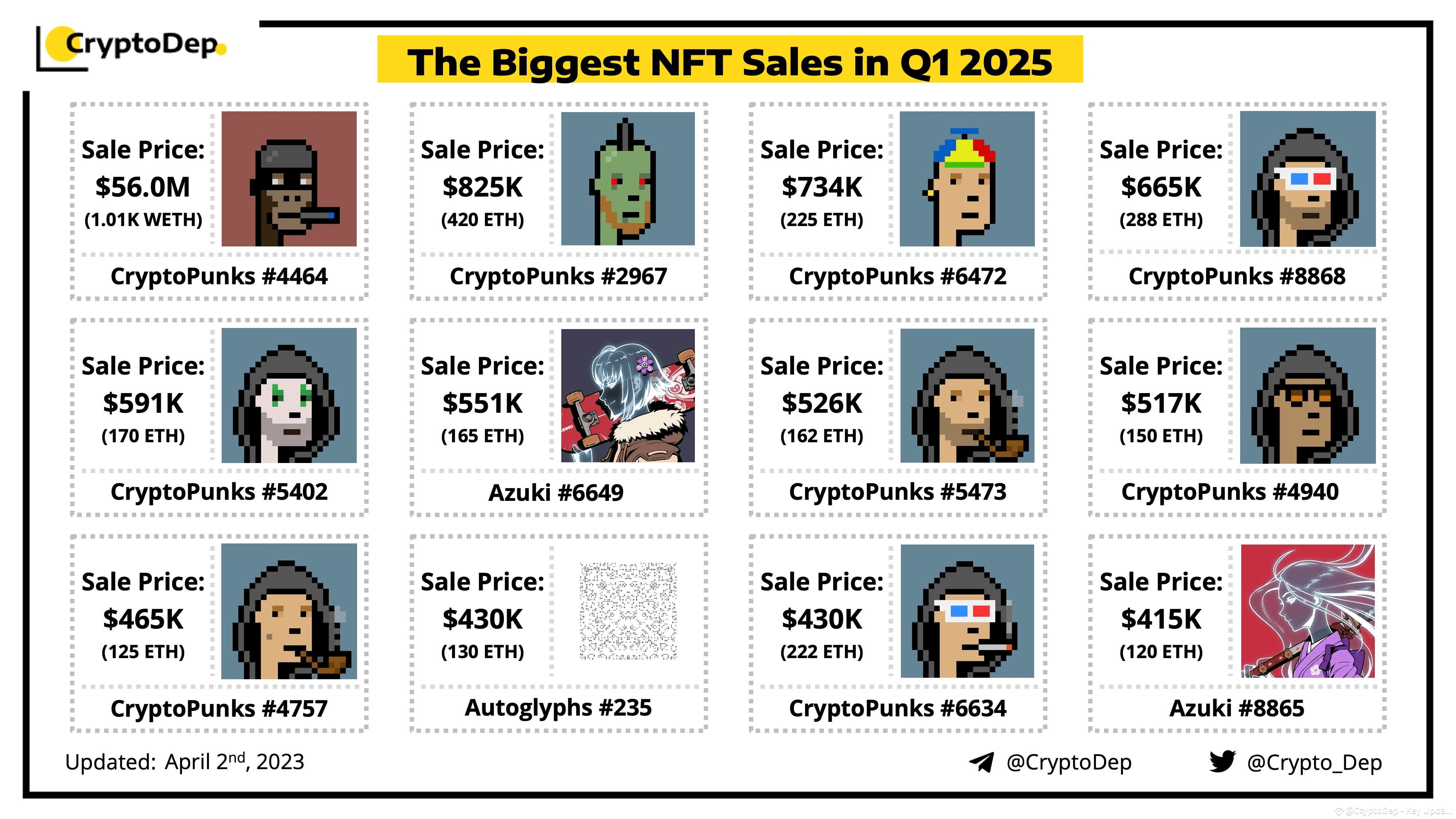 ⚡️ The Biggest NFT Sales in Q1 2025 In this post, we highli | CryptoDep ...