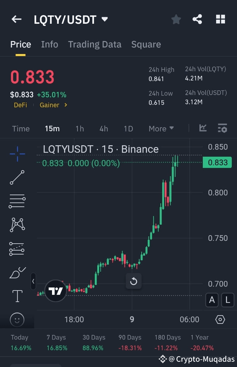 Bull Run Alert!💥 $LQTY /USDT – $0.833 🚀 +35.01% Support: | Crypto-Muqadas on Binance Square