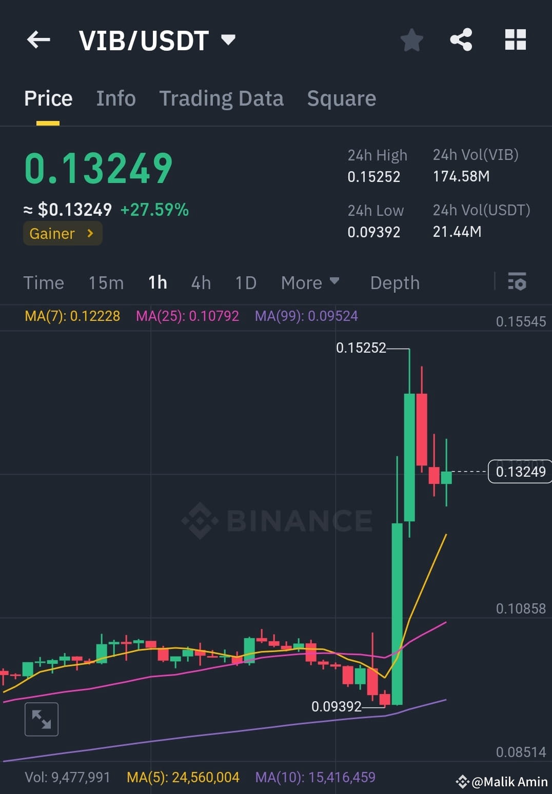 📈 $VIB /USDT Technical Analysis 🎯 Price: $0.13249 (+27. | Trading VIP Single on Binance Square