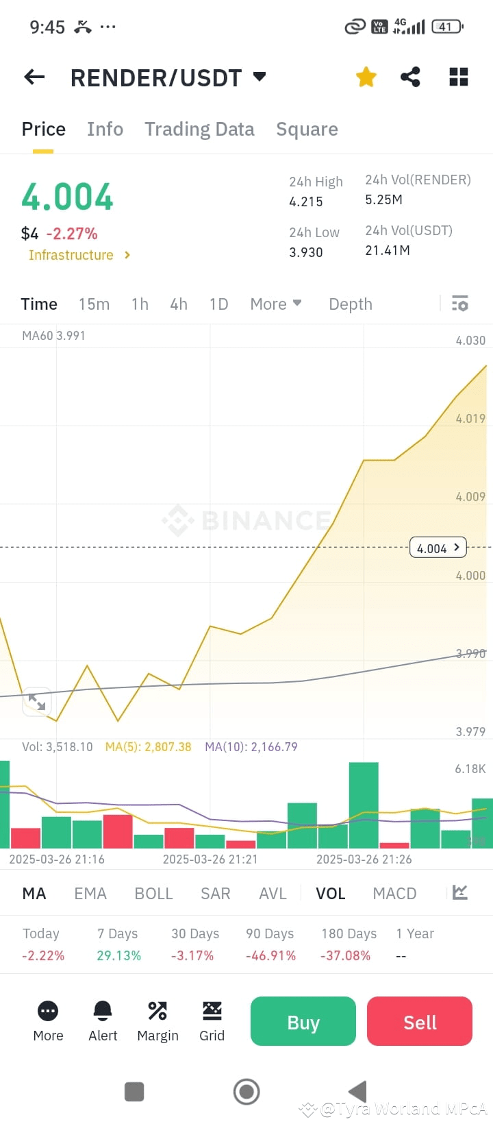 $RENDER is game changer to connect $BTC More 10 day pump 100 | Tyra ...
