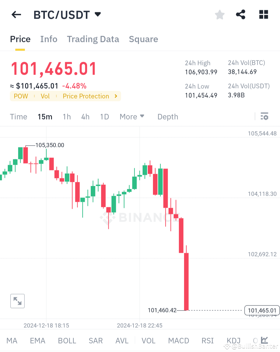$BTC /USDT ALERT: Sharp Drop to Critical Support – Key Decis | BullishBanter on Binance Square