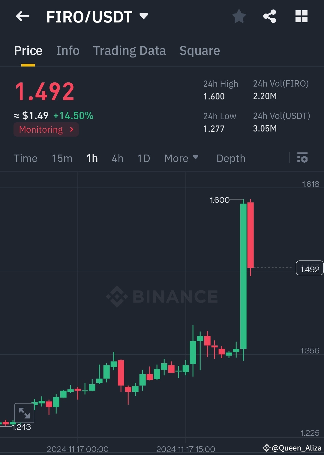 $FIRO $FIRO ### FIRO/USD Price U | Token Master 786 on Binance Square