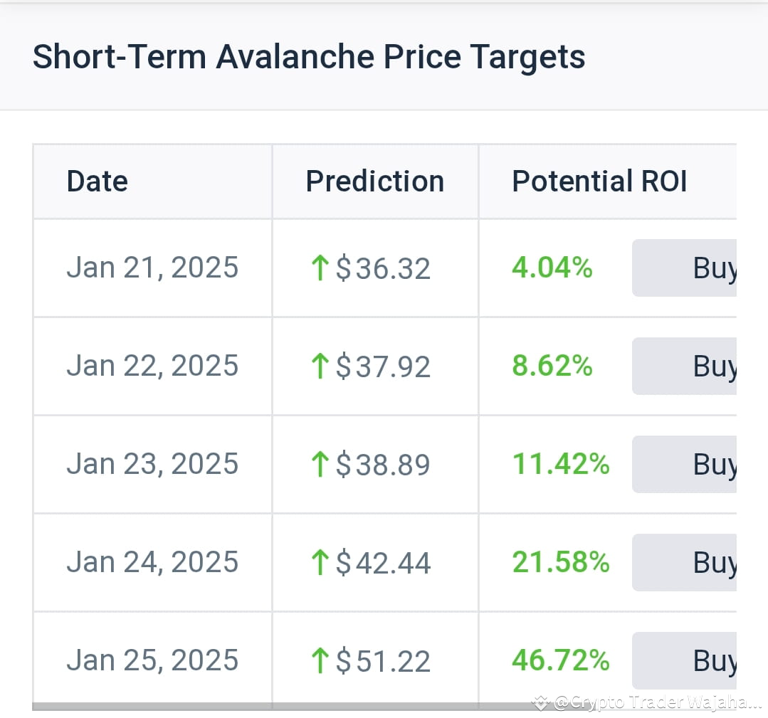 Predictions about $AVAX show a blast 💥 with 46% increase in | Crypto ...