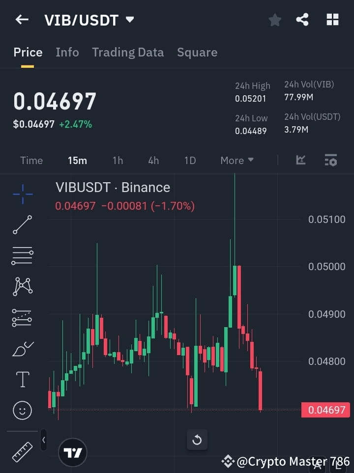 🚨 $VIB /USDT Short Trade Setup! 🚨 💰 Current Price: $0.04 | Crypto Master 786 on Binance Square