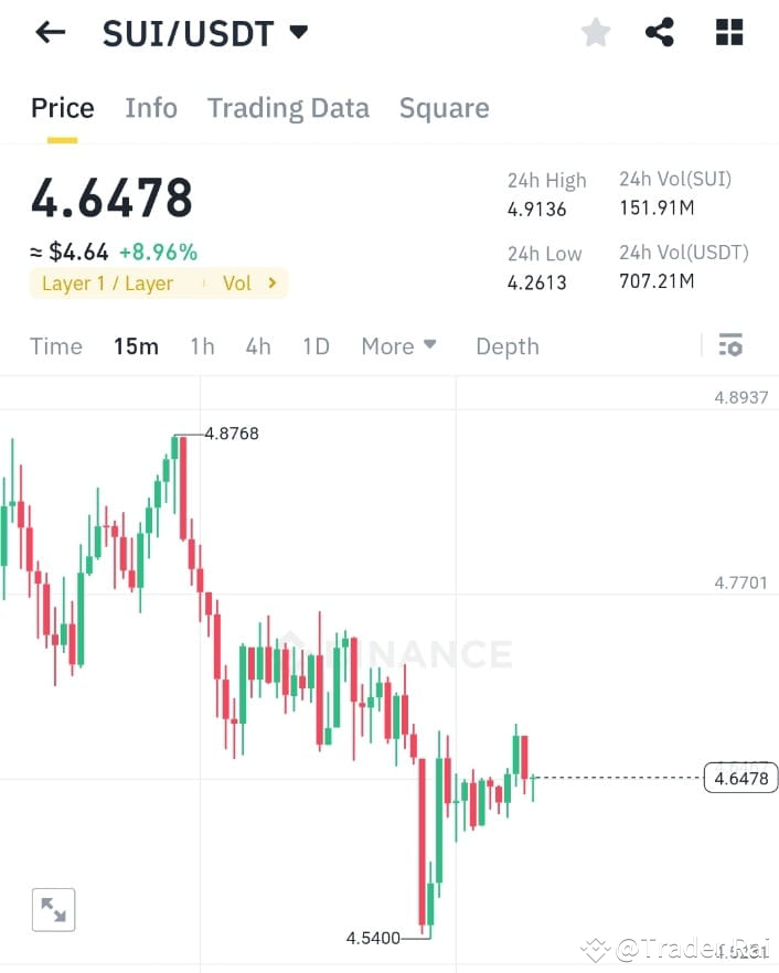 $SUI /USDT Price Alert on Binance 🚀 🔥 Current Price: $4 | Trader Rai on Binance Square