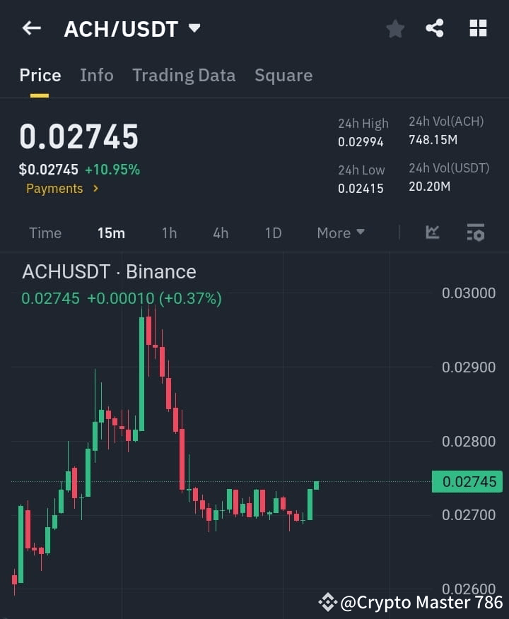 $ACH /USDT – Bounce Back in Motion! 🚀🔥 Current Price: $0. | Crypto Master 786 on Binance Square