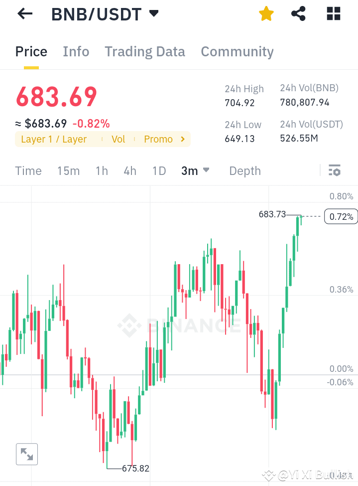 technical analysis for the $BNB /USDT pair along with trade | Yi Xi Bullish on Binance Square