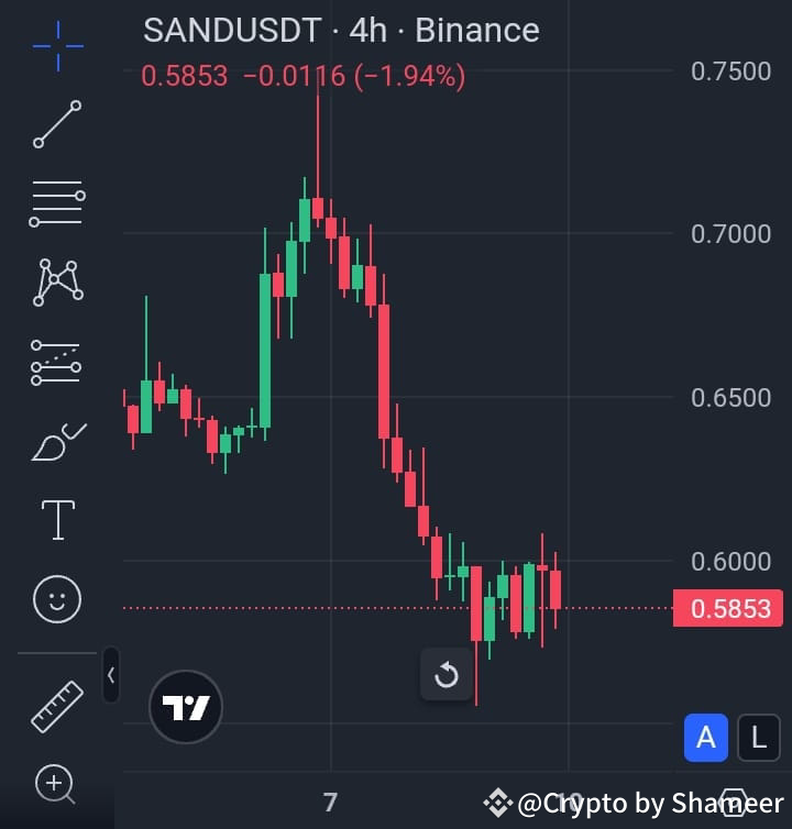 $SAND / USDT Market Outlook: Bullish Breakout or Reversal Ah | Crypto by Shameer on Binance Square