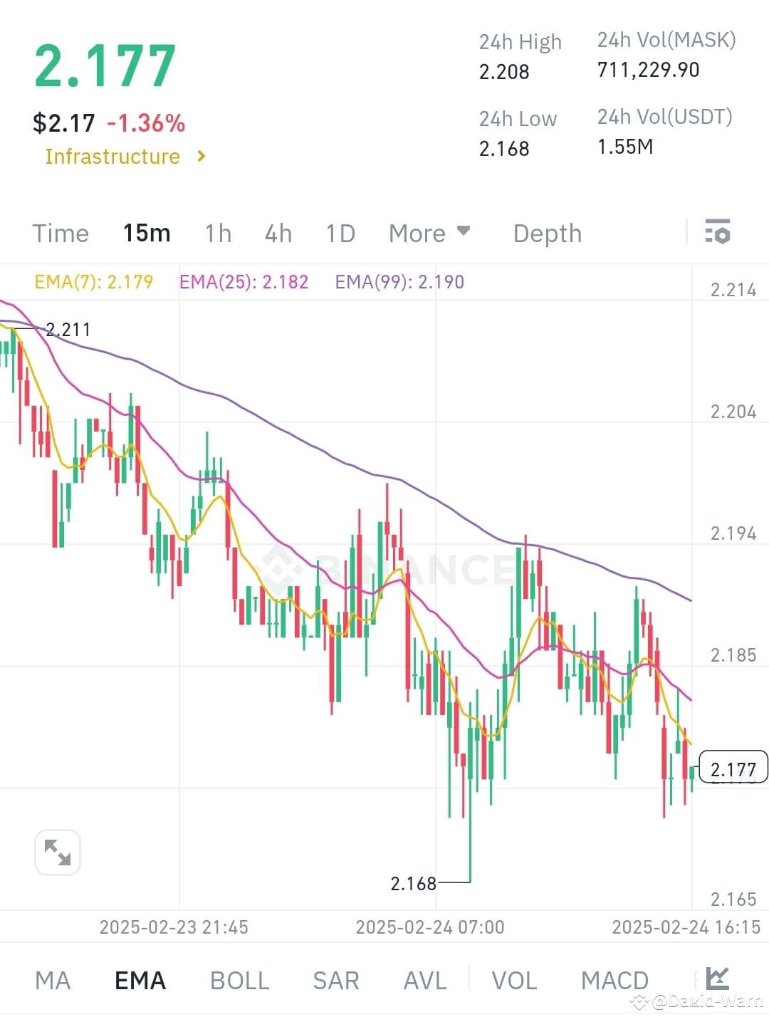 $MASK Liquidation Alert – A Big Move Incoming? A long liqu | David-Warn on Binance Square