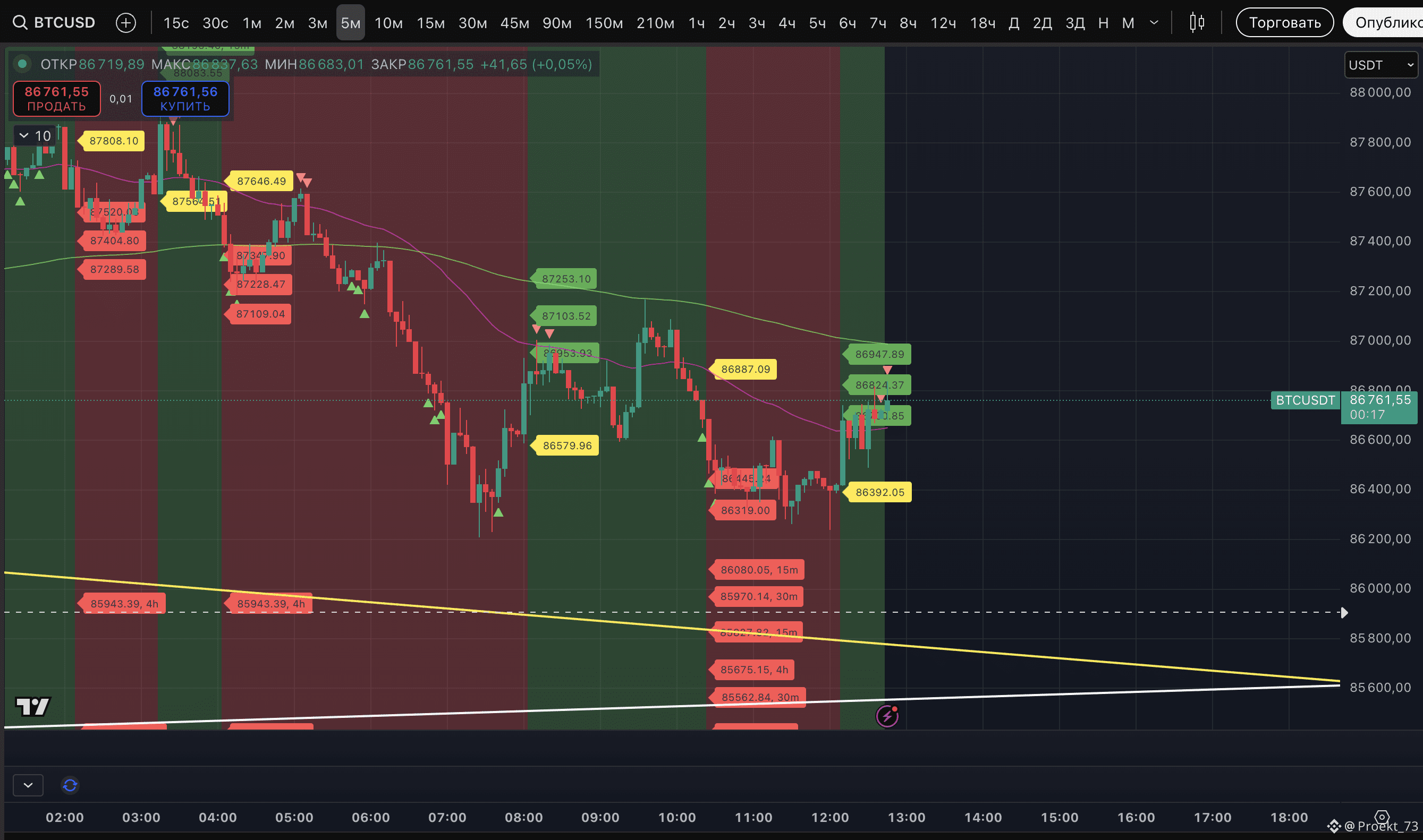 The BTC long position has closed at a positive breakeven, | Proekt_73 ...