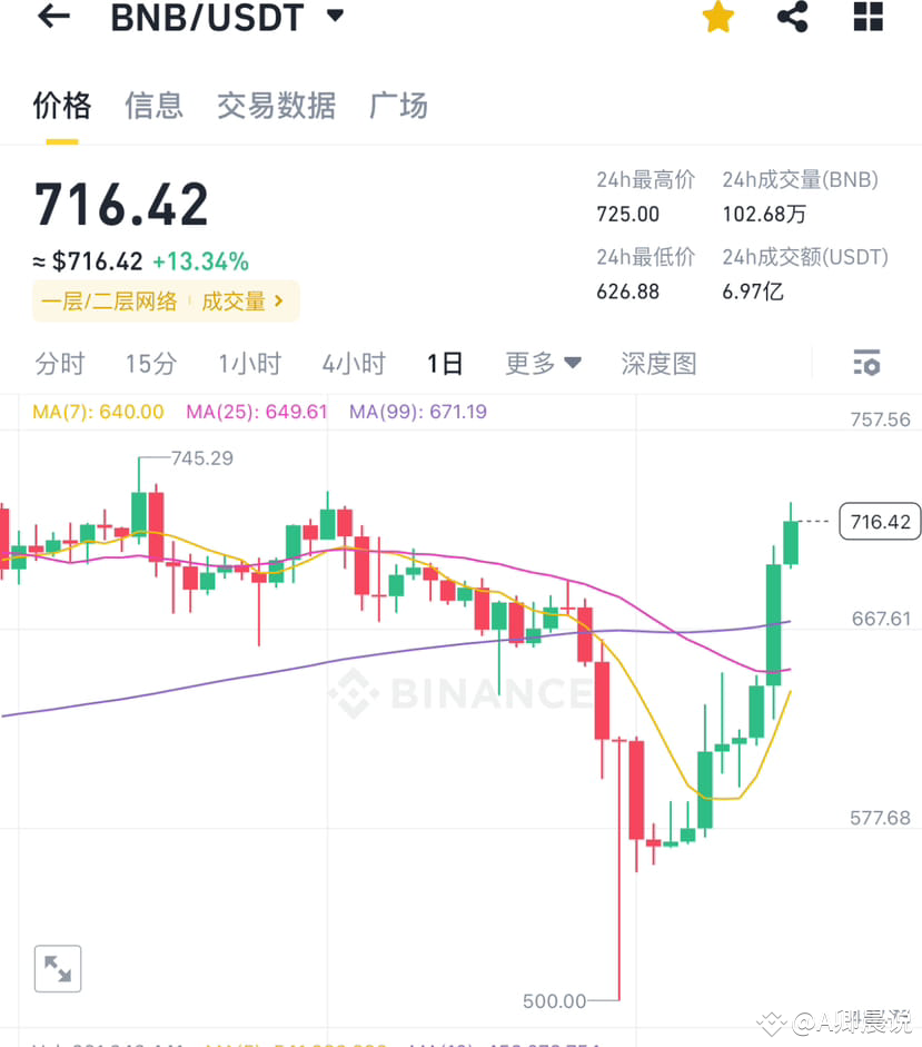 BNB V-shaped reversal has surged to 720, with 8 consecutive | 陈青松 on Binance Square