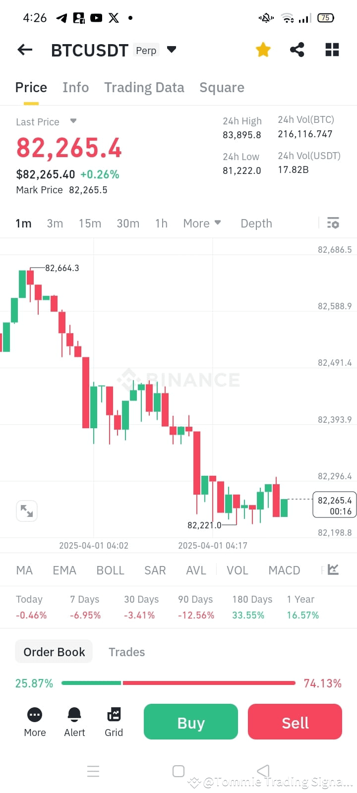 Bitcoin ($BTC /USDT) Technical Analysis & Price Prediction | Tommie Trading Signal on Binance Square