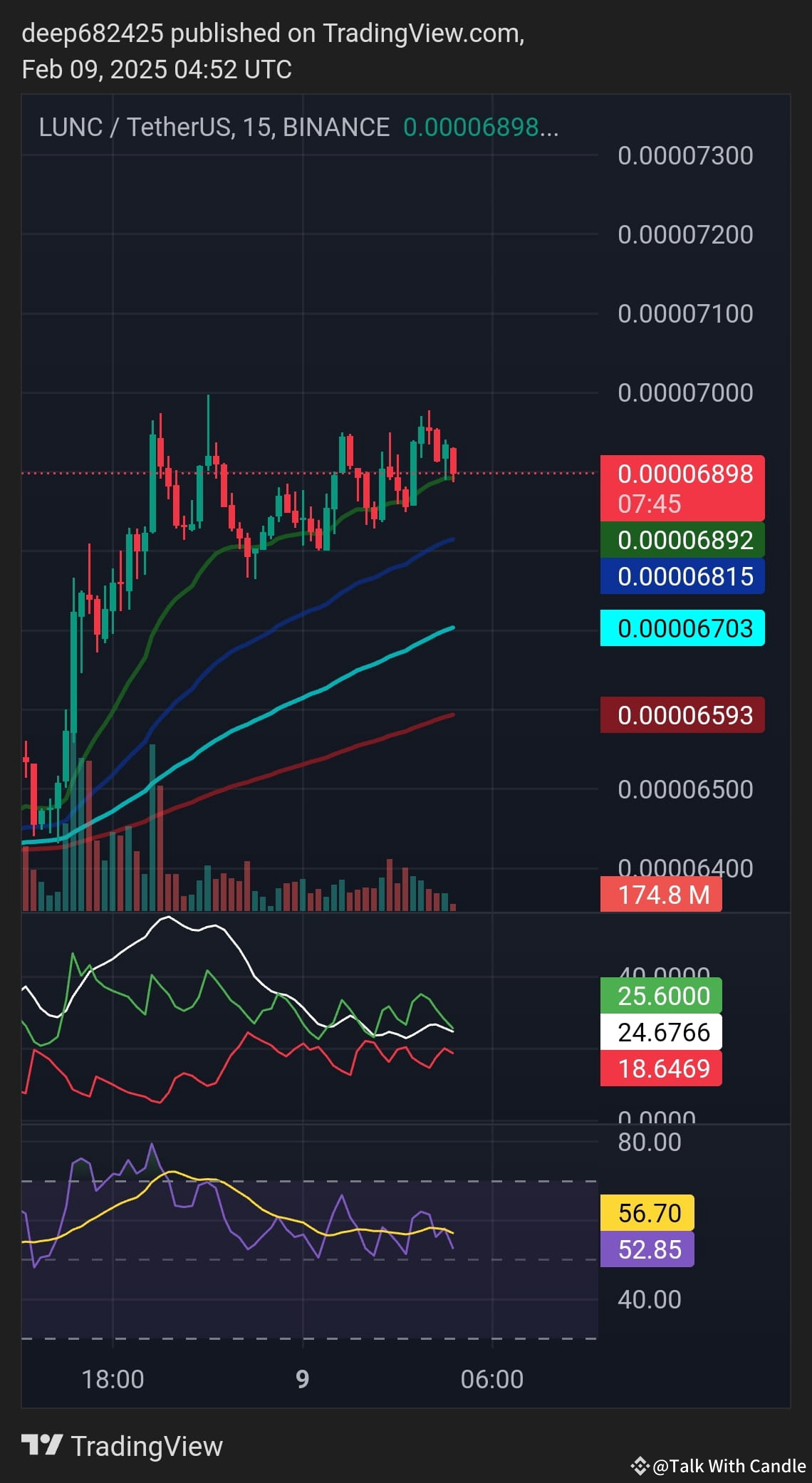 $LUNC 🚀 LUNC/USDT Price Update – Trend Breakdown! 🔥📊 📉 | Talk With Candle on Binance Square