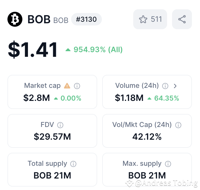 I bought $BOB from H+2 of the launch, suddenly it was almost | Andreas ...