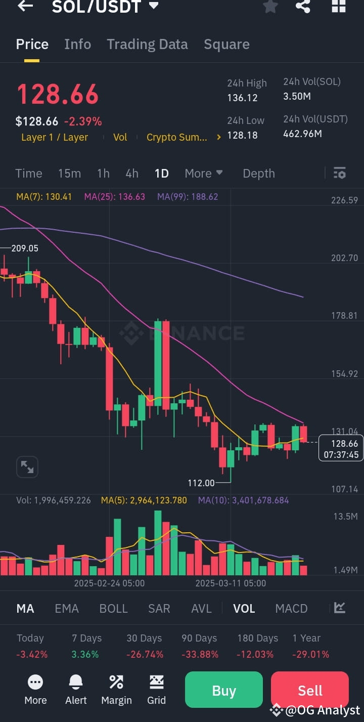 $SOL ### **Technical Analysis of SOL/USDT** #### **Cur | OG Analyst on Binance Square