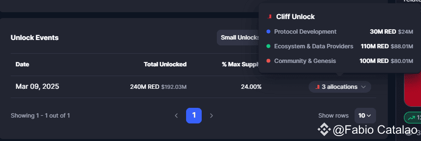 Airdrop $RED from @redstone_defi on March 9, 2025 This is t | Fabio ...