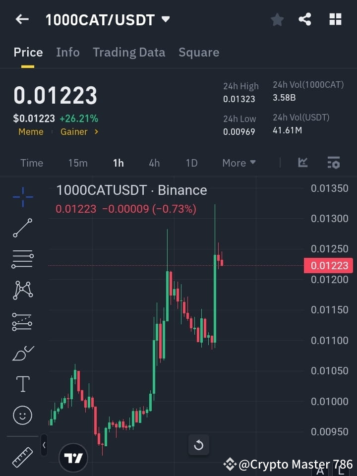 $1000CAT /USDT Short Trade Setup 🔥 Current Price: $0.01223 | Crypto Master 786 on Binance Square