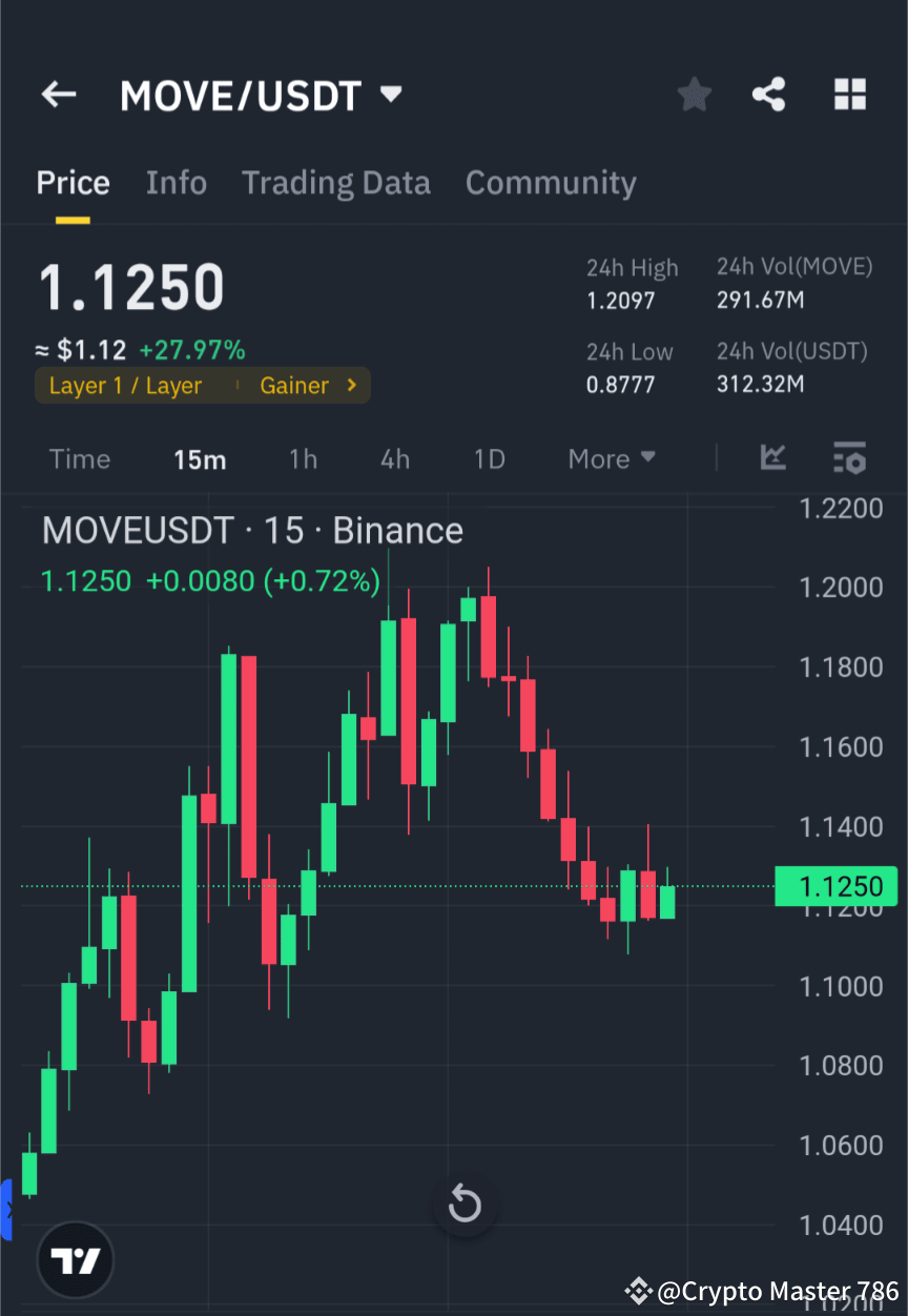 $MOVE 🚀 MOVE/USDT Technical Analysis – Time to Make a Mov | Crypto Master 786 on Binance Square