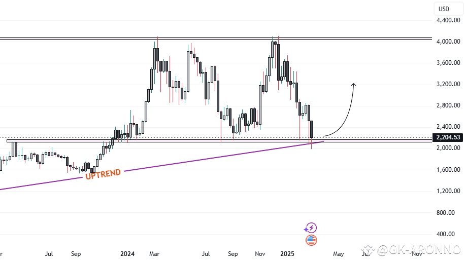 Ethereum Holds Key Support at Weekly Trendline: What's Next...?🎯 | GK-ARONNO on Binance Square