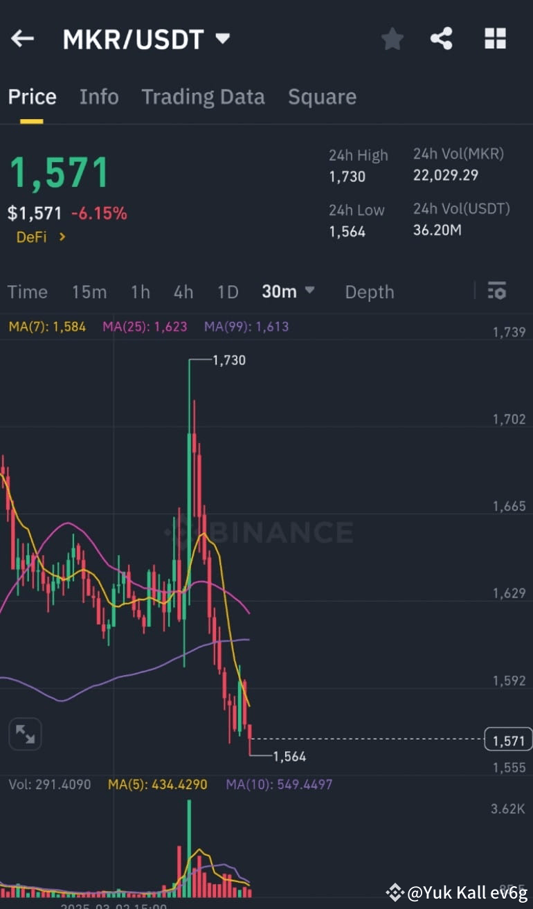 $MKR 🚀 🔥 MKR on a Discount – Time to Load Up! 🔥 🚀 💎 MK | Yuk Kall ev6g ...