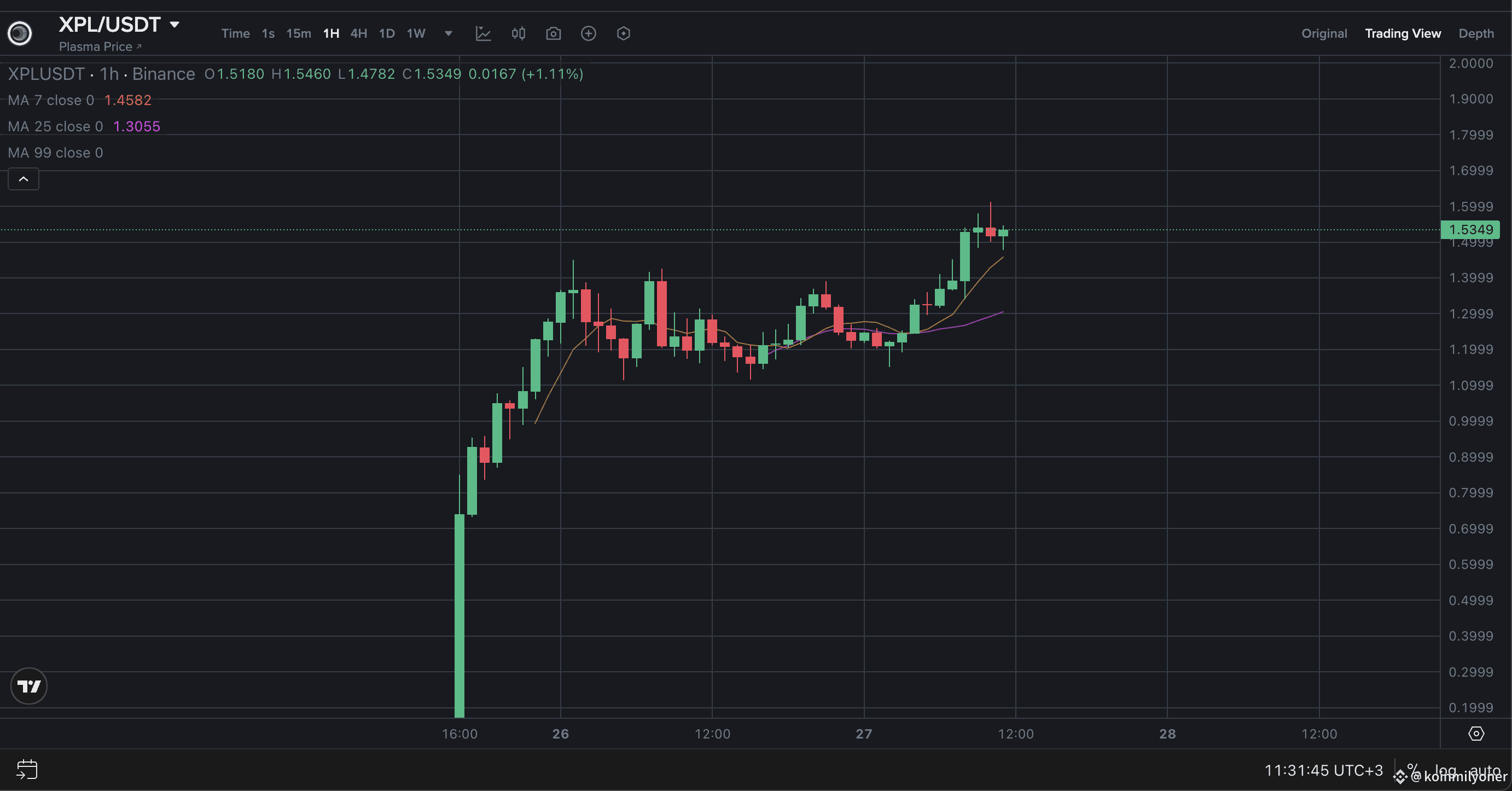 XPL/USDT (1H) Technical Analysis 🔥 🎯 Target 1: $1.60 🚀 | koinmilyoner ...